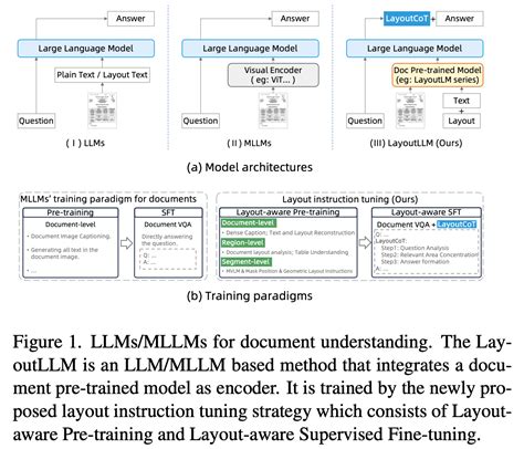 Mm Llm Layoutllm Layout Instruction Tuning With Large Language