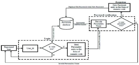 Flow Diagram Of Forgotten Password Download Scientific Diagram