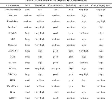 table 2 from data center network architecture in cloud computing a