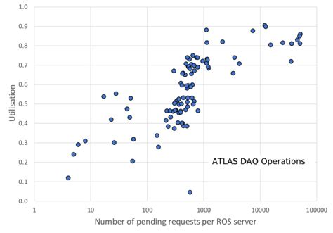 estimated ros utilisation see equation 7 2 for individual servers