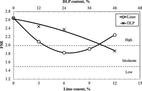 Fsr Versus Lime And Dlp Contents Download Scientific Diagram
