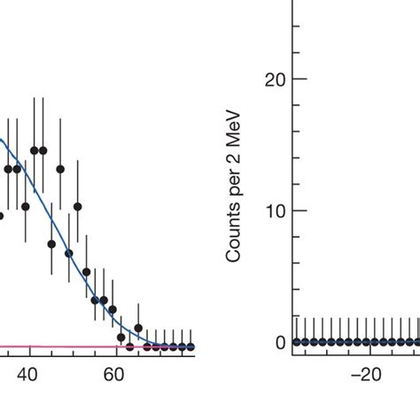 missing mass spectra left missing mass spectrum of the four neutron