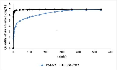 Evolution Of Quantity Of Au Adsorbed According The Time 321 Kinetics