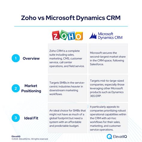 Zoho Crm Vs Microsoft Dynamics Independent Review
