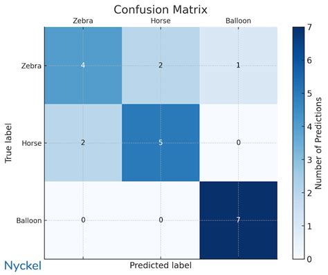 What Is Image Classification? The Definitive 2024 Guide | Nyckel