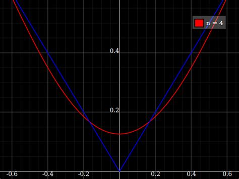 Interpolation Example Of A Continuous Function That Is Difficult To