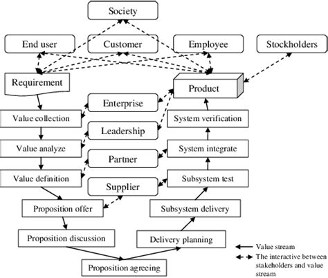 Model For Value Creation Download Scientific Diagram
