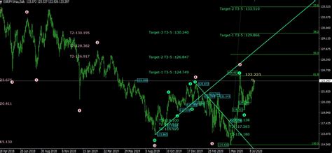 Elliott Wave Count Mt4 Indicator Download Free