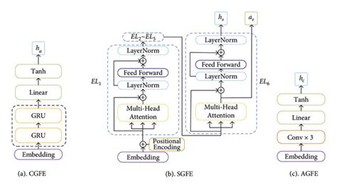 network structure of each component of the mtfe a cgfe b sgfe c