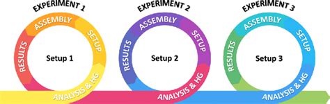 Agile Approach To Experiments Each Experiment Consists Of A Set Of