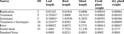 Pooled Analysis Of Variance For Different Traits Of Chickpea And Pea