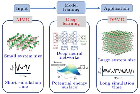 Deep Learning Molecular Dynamics Simulation On Microwave High Temperature Dielectric Function Of