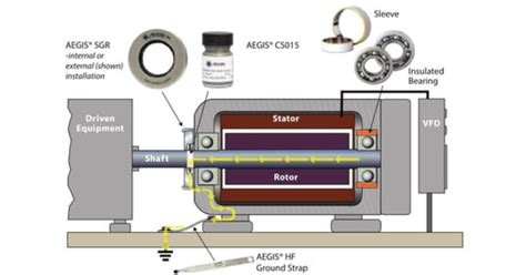 what is circulating current in a motor empowering pumps and equipment