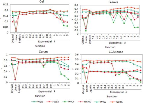 Pearson Correlation Coefficient R Values By Weighted Similarity
