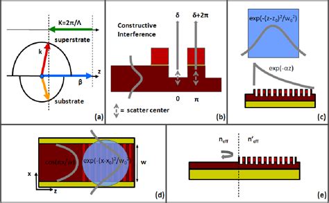 Figure 1 From High Efficiency Fiber To Chip Grating Couplers Realized Using An Advanced Cmos