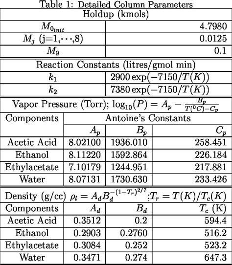 Table 1 From Nonlinear Model Based Control Of A Batch Reactive Distillation Column Semantic