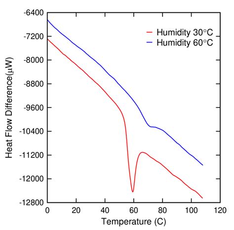 Enthalpy Relaxation With Different Thermal Histories Download Scientific Diagram