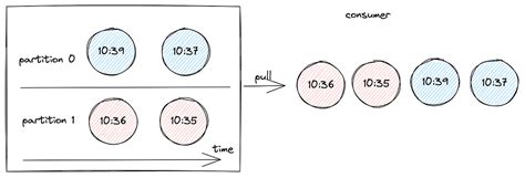 Flink In Action — Handle Out Of Ordered Data Aggregation By Li