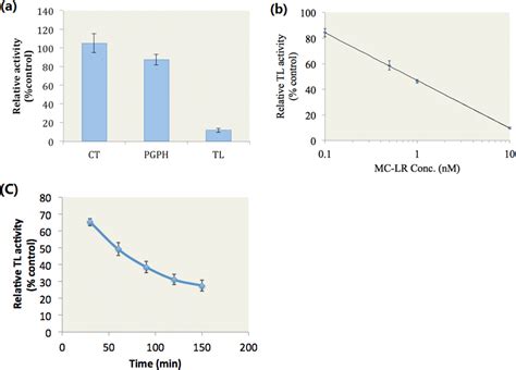 Inhibitory Effects Of Mc Lr On Proteasome Activity A Mc Lr Nm Download Scientific