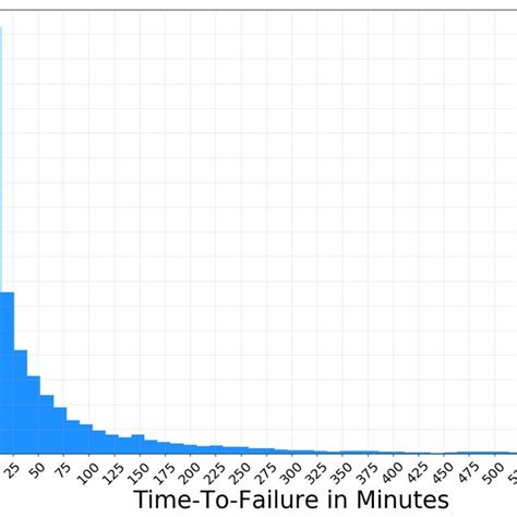 Histogram For The Most Concentration Of Survival Time Of The Ds Analysed Download Scientific