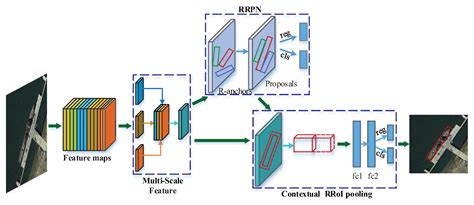 Arbitrary Oriented Inshore Ship Detection Based On Multi Scale Feature