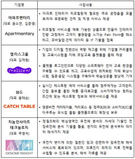 신보 엘리스그룹 등 혁신 스타트업 선정 보증 최대 150억 지원·최저 보증료 혜택