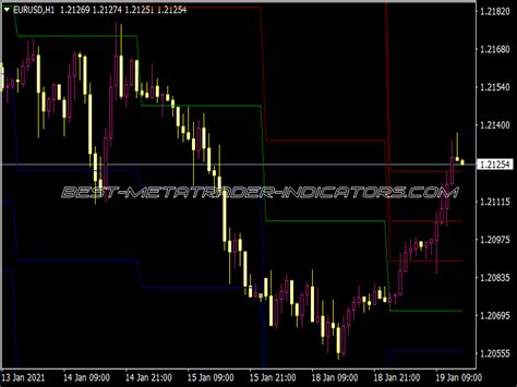 Auto Pivot V2 Indicator ⋆ Top Mt4 Indicators Mq4 Or Ex4 ⋆ Best