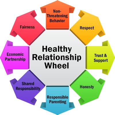 The Healthy Relationship Wheel | Healthy relationships, Relationship, Dating relationships