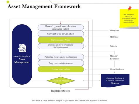 Asset Management Framework Infrastructure Management Im Services And Strategy Ppt Guidelines