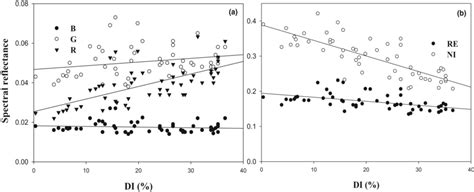 Canopy Spectral Reflectance Of Wheat Leaf Rust With Different Disease