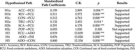 Standardized Parameter Estimates Download Scientific Diagram