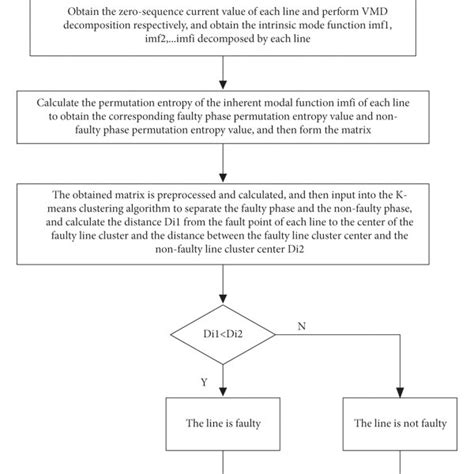 Research Flowchart Of Low Resistance Ground Fault Line Selection Based Download Scientific