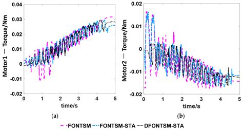 Electronics Free Full Text Dynamic Fractional Order Nonsingular