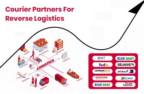Best Courier Partners For Reverse Logistics 2021 Nimbuspost