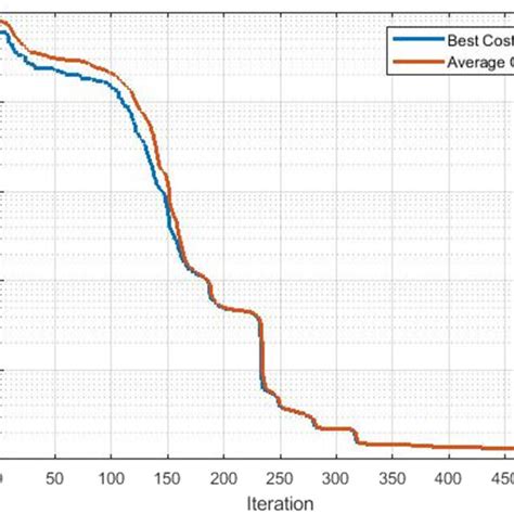Best And Average Solution Cost Values For F2 Download Scientific Diagram