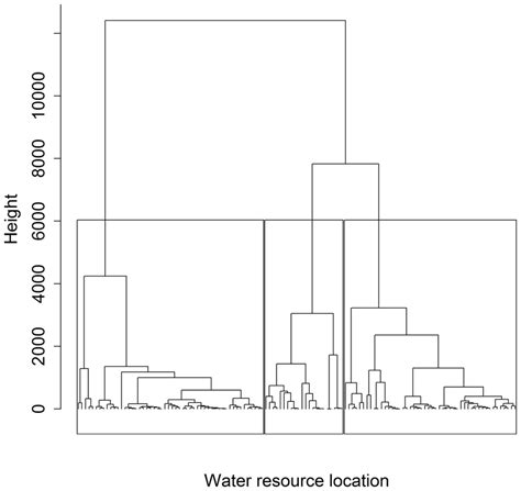 Three Group Dendrogram Showing Average Clustering Of Cartesian