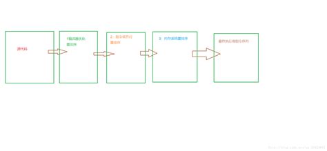 Java 内存模型（三） 从源代码到指令序列的重排序 腾讯云开发者社区 腾讯云
