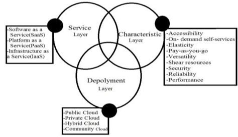 Cloud Computing Layers Download Scientific Diagram