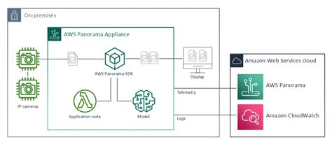 SD Times News Digest AWS Panorama Generally Available Windows Terminal Preview IBM
