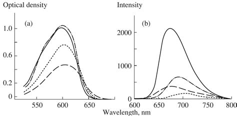 A Absorption And B Fluorescence Spectra Of Aniline Blue