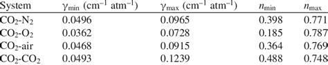 Calculated Minimum And Maximum Values For The Lorentz Half Width Download Table