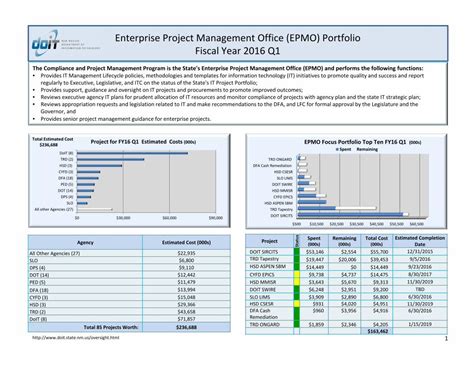 Pdf Enterprise Project Management Office Epmo … Portfolio Dashboard