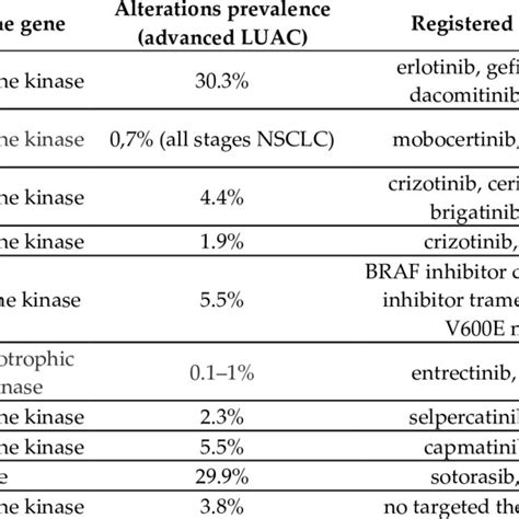 Oncogenic Driver Genes And Corresponding Targeted Therapies For Nsclc Download Scientific