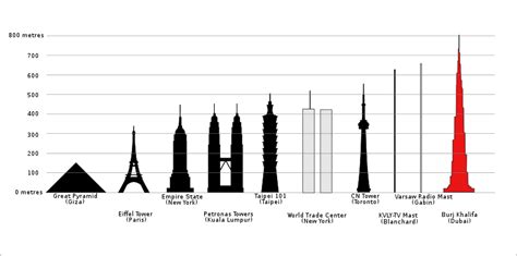 Burj Khalifa Height Comparison Diagram Eiffel Tower Size Comparison