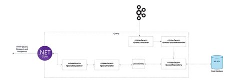 Hands On Ddd Featuring Event Storming Cqrs Event Sourcing In Net