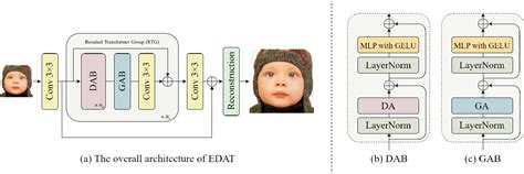 Figure 1 From Efficient Dual Attention Transformer For Image Super Resolution Semantic Scholar