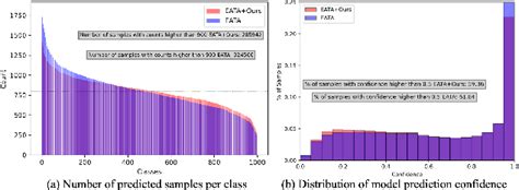 Figure 6 From Mitigating The Bias In The Model For Continual Test Time