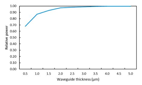 relative optical power as a function of waveguide thickness for the 4