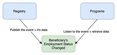 Event Driven Architecture In Social Protection