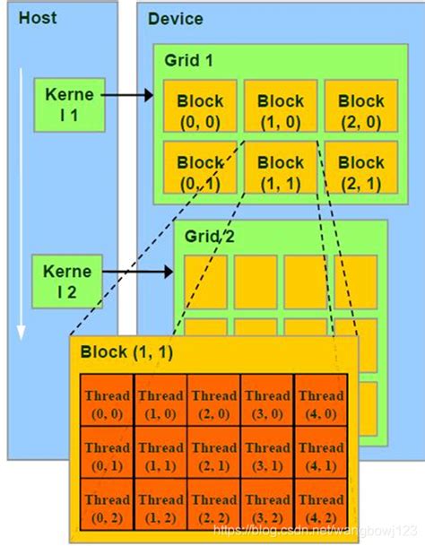 第一行 Cuda 代码之gpu架构理解与代码编写gpu Kernel概念 Csdn博客
